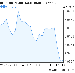 1 month British Pound-Saudi Riyal chart. GBP/SAR rates | Chartoasis