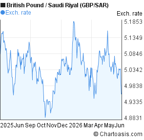 1 year British Pound-Saudi Riyal chart. GBP/SAR rates | Chartoasis