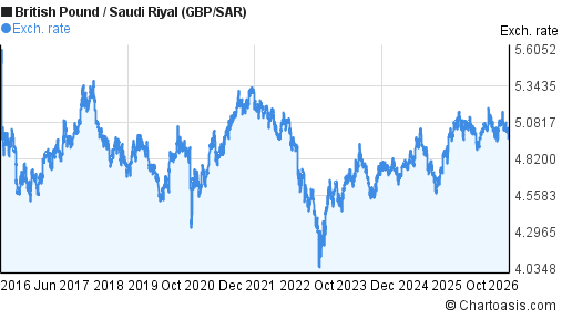 10 years GBP-SAR chart. British Pound-Saudi Riyal rates