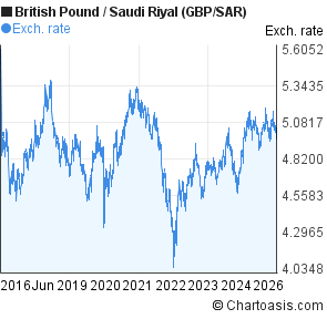 10 years British Pound-Saudi Riyal chart. GBP/SAR rates | Chartoasis