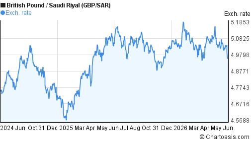2 years GBP-SAR chart. British Pound-Saudi Riyal rates