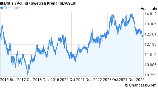 10 Years GBP SEK Chart British Pound Swedish Krona 10-years-gbp-sek-chart-british-pound-swedish-krona
