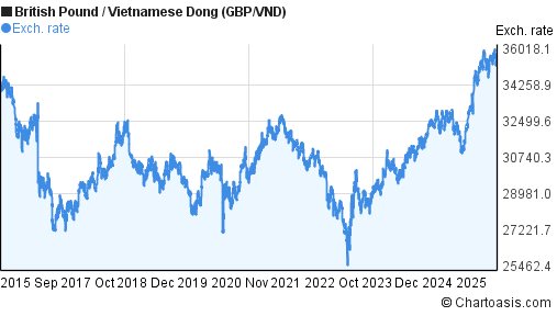 10 Years British Pound Vietnamese Dong Chart GBP VND Chartoasis 10-years-british-pound-vietnamese-dong-chart-gbp-vnd-chartoasis
