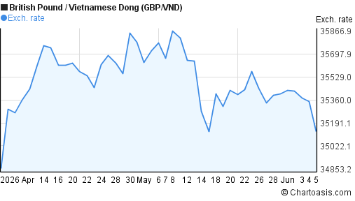 2 months GBP-VND chart. British Pound-Vietnamese Dong