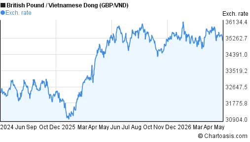 2 years GBP-VND chart. British Pound-Vietnamese Dong