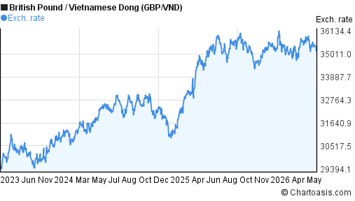 3 years GBP-VND chart. British Pound-Vietnamese Dong