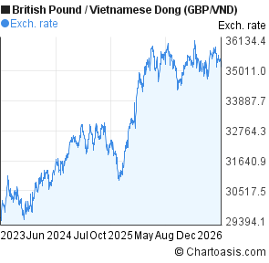 3 years British Pound-Vietnamese Dong chart. GBP/VND | Chartoasis