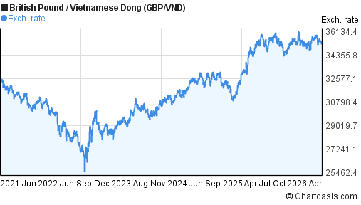 5 years GBP-VND chart. British Pound-Vietnamese Dong