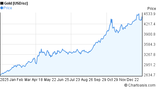1 year gold chart | Chartoasis.com