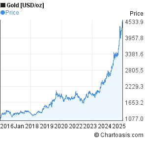 10 years gold chart | Chartoasis