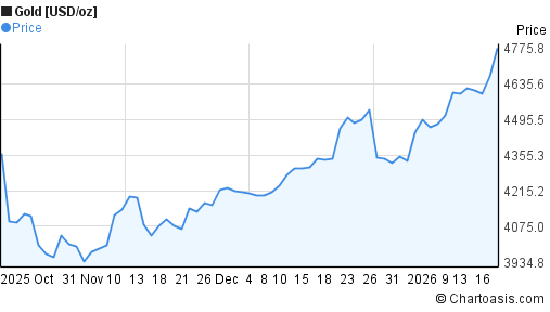 3 months gold chart | Chartoasis.com