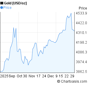 3 months gold chart | Chartoasis