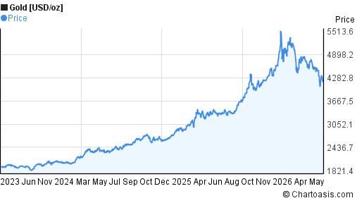 3 years gold chart | Chartoasis.com