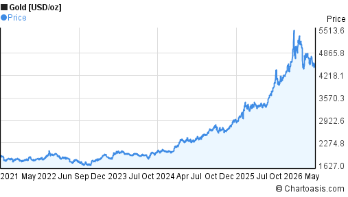 5 years gold chart | Chartoasis.com