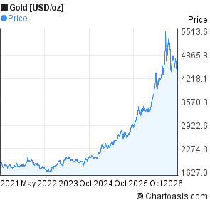 5 years gold chart | Chartoasis