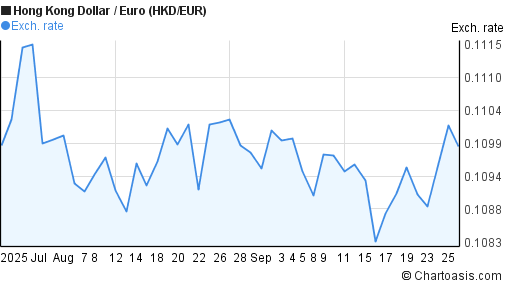 2 Months Hong Kong Dollar Euro HKD EUR Chart Chartoasis 2-months-hong-kong-dollar-euro-hkd-eur-chart-chartoasis