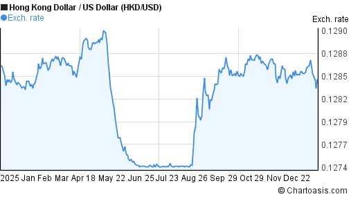 1 year HKD-USD chart. Hong Kong Dollar-US Dollar rates