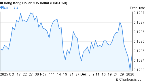 3 months HKD-USD chart. Hong Kong Dollar-US Dollar