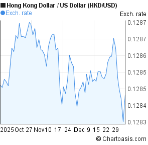 3 months Hong Kong Dollar-US Dollar (HKD/USD) chart | Chartoasis