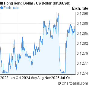3 years Hong Kong Dollar-US Dollar (HKD/USD) chart | Chartoasis