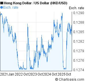 5 years Hong Kong Dollar-US Dollar (HKD/USD) chart | Chartoasis