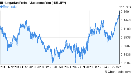 10 years HUF-JPY chart. Hungarian Forint-Japanese Yen