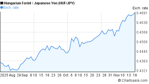 3 months HUF-JPY chart. Hungarian Forint-Japanese Yen