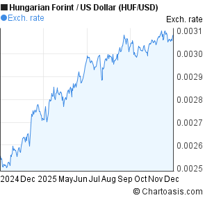 1 year Hungarian Forint-US Dollar (HUF/USD) chart | Chartoasis