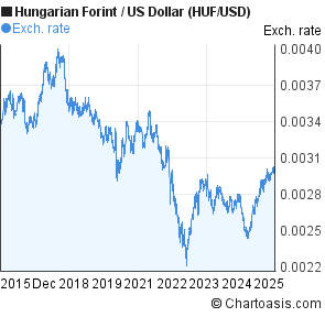 10 years Hungarian Forint-US Dollar (HUF/USD) chart | Chartoasis