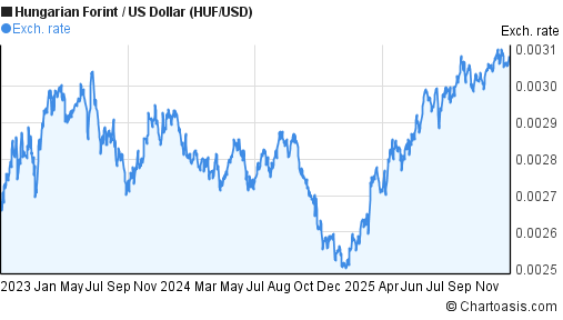 3 years HUF-USD chart. Hungarian Forint-US Dollar rates