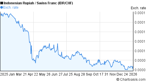 1 year IDR-CHF chart. Indonesian Rupiah-Swiss Franc