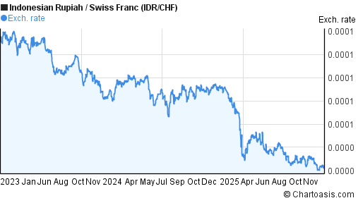 3 years IDR-CHF chart. Indonesian Rupiah-Swiss Franc
