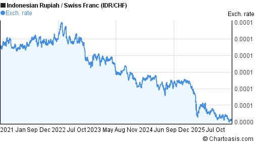 5 years IDR-CHF chart. Indonesian Rupiah-Swiss Franc
