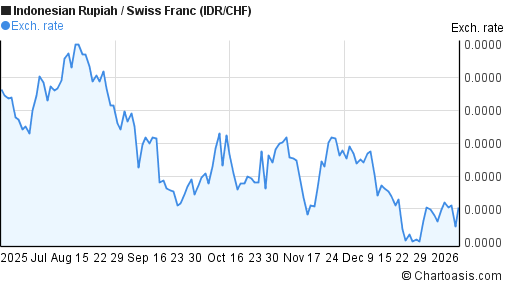 6 months IDR-CHF chart. Indonesian Rupiah-Swiss Franc