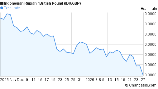 2 months IDR-GBP chart. Indonesian Rupiah-British Pound