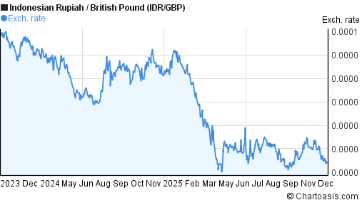 2 years IDR-GBP chart. Indonesian Rupiah-British Pound