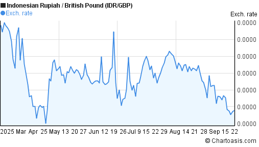 6 Months Indonesian Rupiah British Pound Chart IDR GBP Chartoasis 6-months-indonesian-rupiah-british-pound-chart-idr-gbp-chartoasis