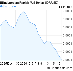 IDR/USD 1 month chart | Chartoasis