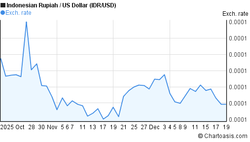 2 months IDR-USD chart. Indonesian Rupiah-US Dollar