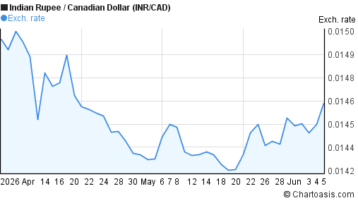 2 months INR-CAD chart. Indian Rupee-Canadian Dollar