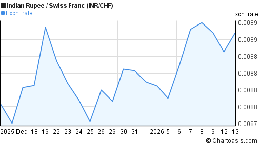 1 month INR-CHF chart. Indian Rupee-Swiss Franc rates