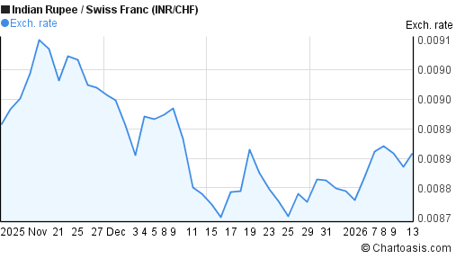 2 months INR-CHF chart. Indian Rupee-Swiss Franc rates