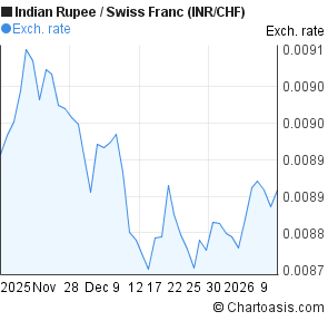2 months Indian Rupee-Swiss Franc (INR/CHF) chart | Chartoasis