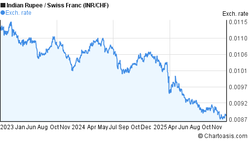 3 years INR-CHF chart. Indian Rupee-Swiss Franc rates