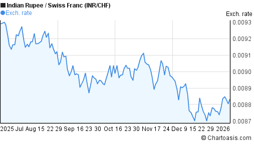 6 months INR-CHF chart. Indian Rupee-Swiss Franc rates