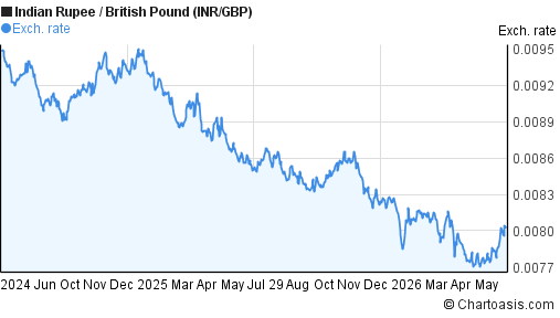 2 years INR-GBP chart. Indian Rupee-British Pound rates