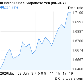 1 month Indian Rupee-Japanese Yen (INR/JPY) chart | Chartoasis