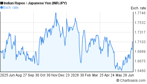 1 year INR-JPY chart. Indian Rupee-Japanese Yen rates