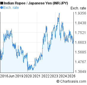 10 years Indian Rupee-Japanese Yen (INR/JPY) chart | Chartoasis