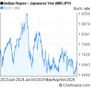 3 years Indian Rupee-Japanese Yen (INR/JPY) chart | Chartoasis